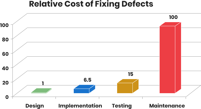 Advantages of Test Driven Development | Codica